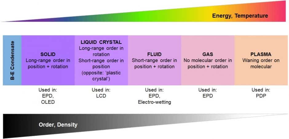 What is "liquid crystal" anyway? Here's the basics...